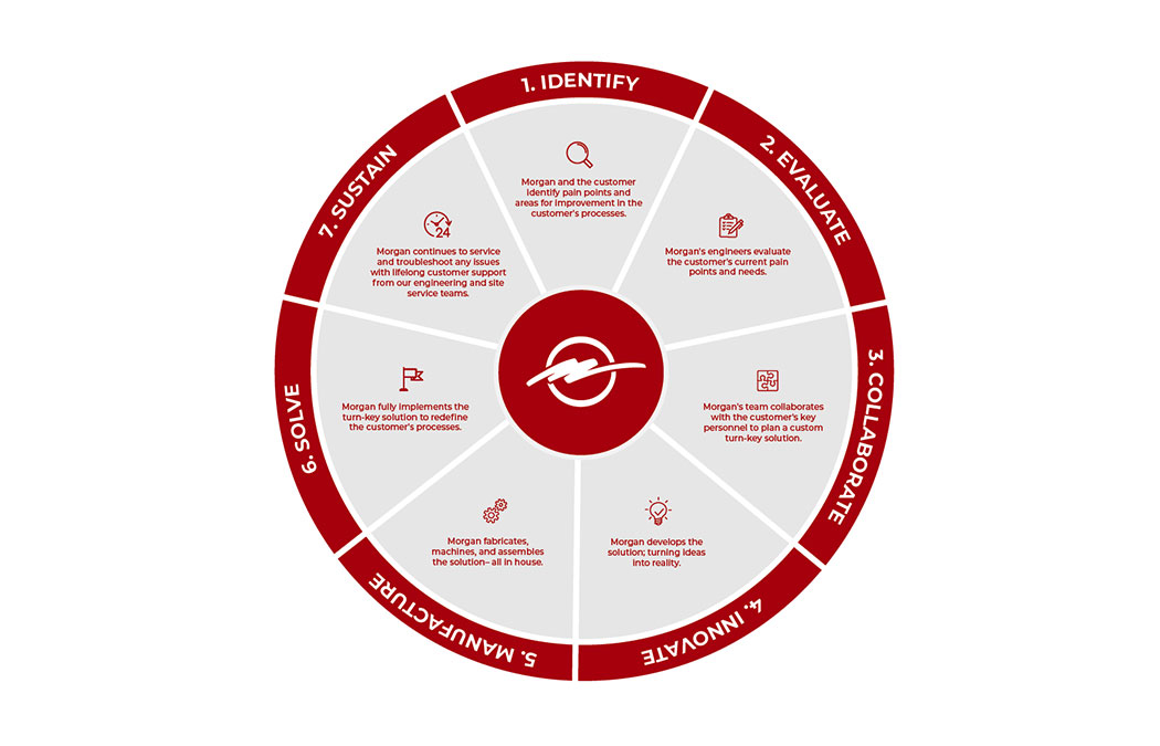 Your One-Stop Shop for Overhead Crane Solutions – Morgan Engineering